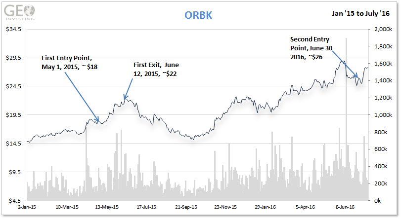 ORBK Stock Research - Keeping Our Members Informed | GeoInvesting