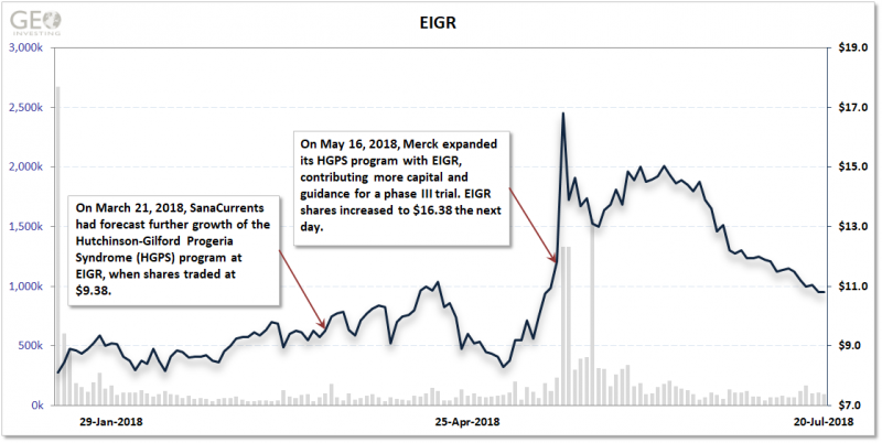 Eiger Biopharmaceuticals (NASDAQ:EIGR) - SanaCurrents Case Study ...